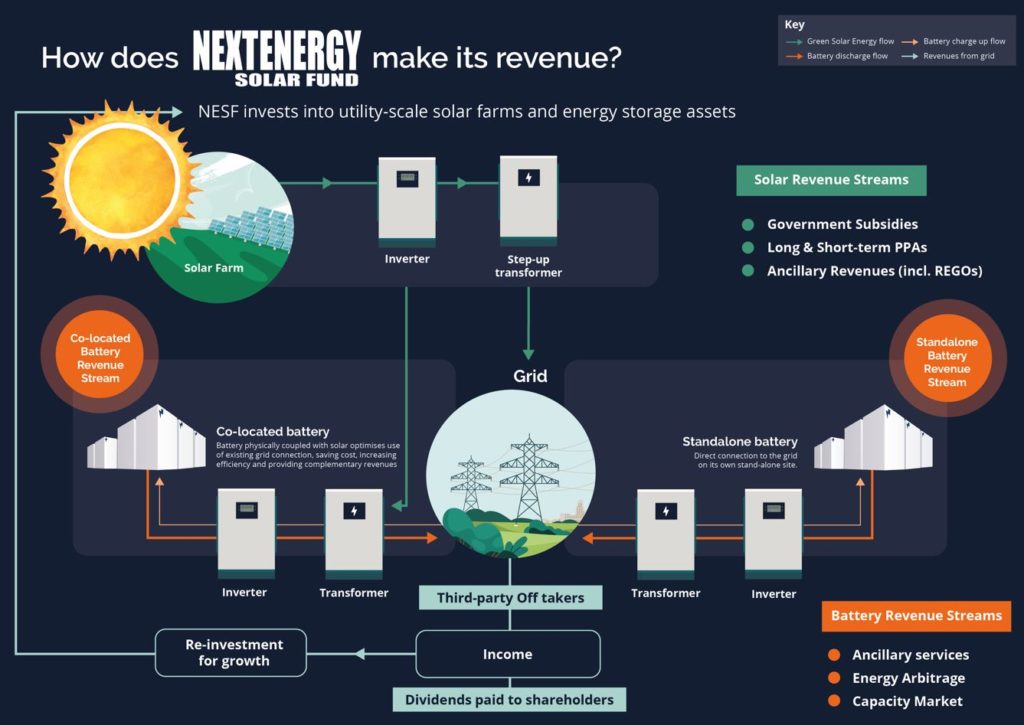 How We Generate Revenue - NextEnergy Solar Fund